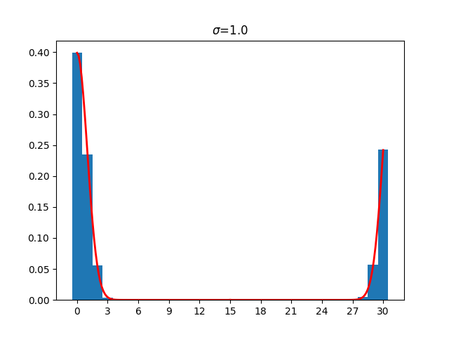Discrete Gaussian Distribution 8707