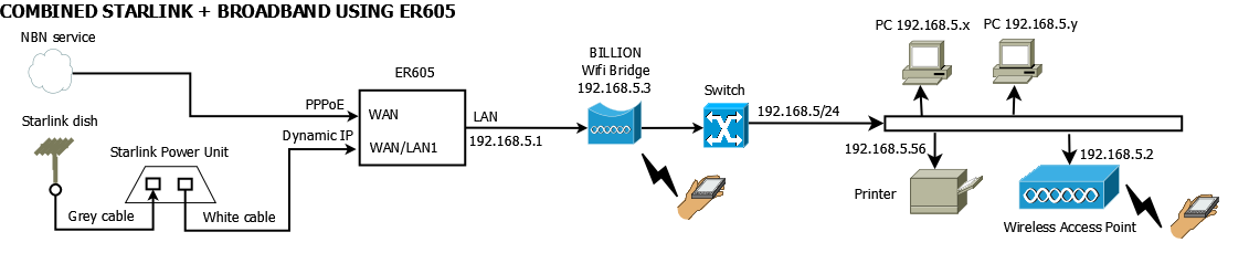 How to install ER605 Multi-WAN router with Starlink and NBN Broadband